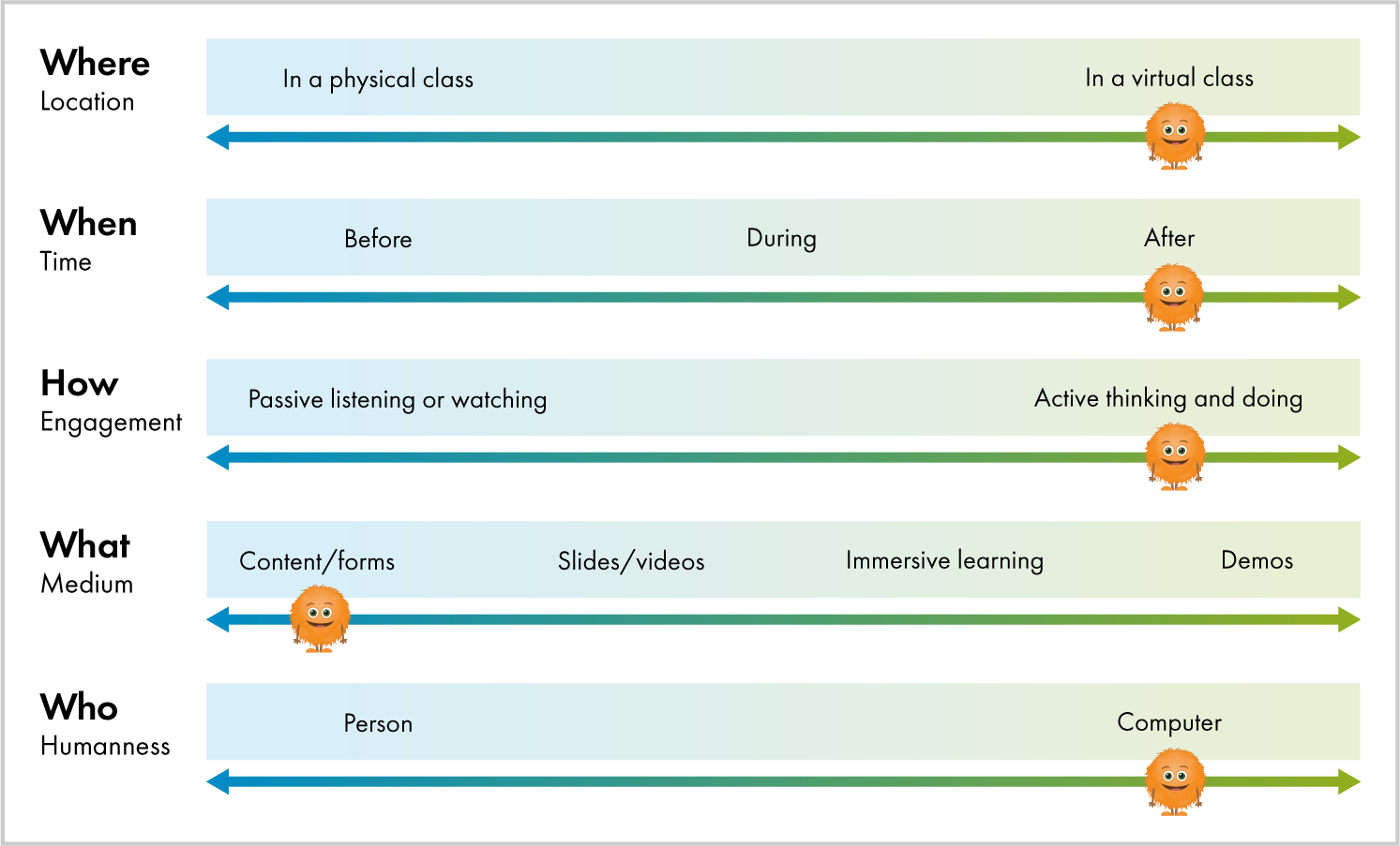 Strategies for Increasing Engagement with Blended Learning: Idea #32 ...